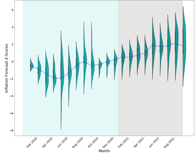 Forecasting Inflation like a Data Scientist: 2021 Edition - Two Sigma