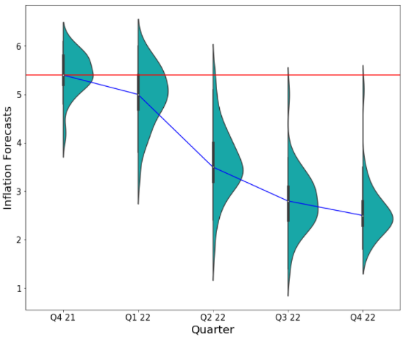 Forecasting Inflation like a Data Scientist: 2021 Edition - Two Sigma