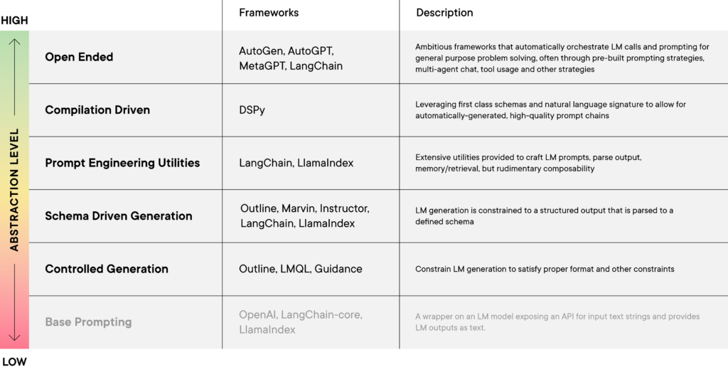A Guide to Large Language Model Abstractions - Two Sigma