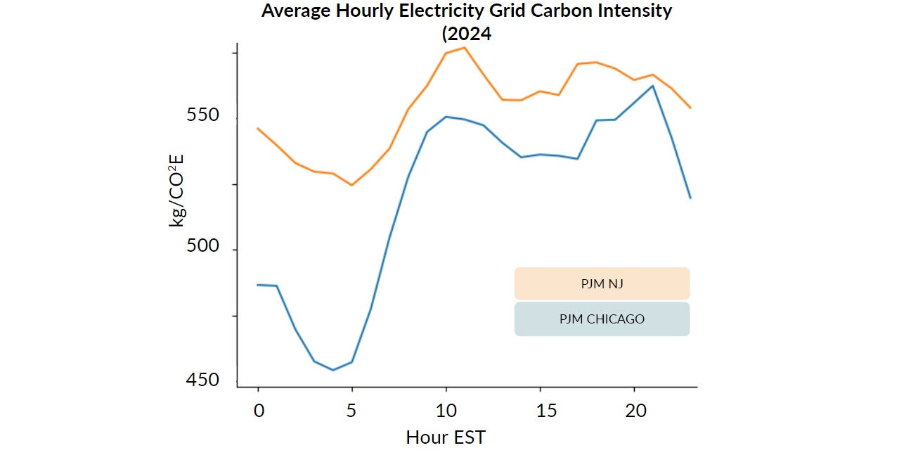 Improving Compute Sustainability: A Case Study - Two Sigma